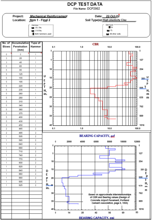 Evaluation of In Situ Pavement Layers with the Dynamic Cone ...
