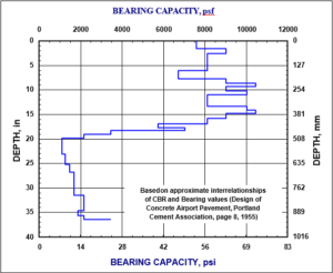 Evaluation of In Situ Pavement Layers with the Dynamic Cone ...