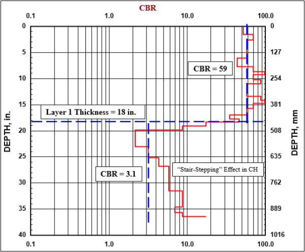 Evaluation of In Situ Pavement Layers with the Dynamic Cone ...